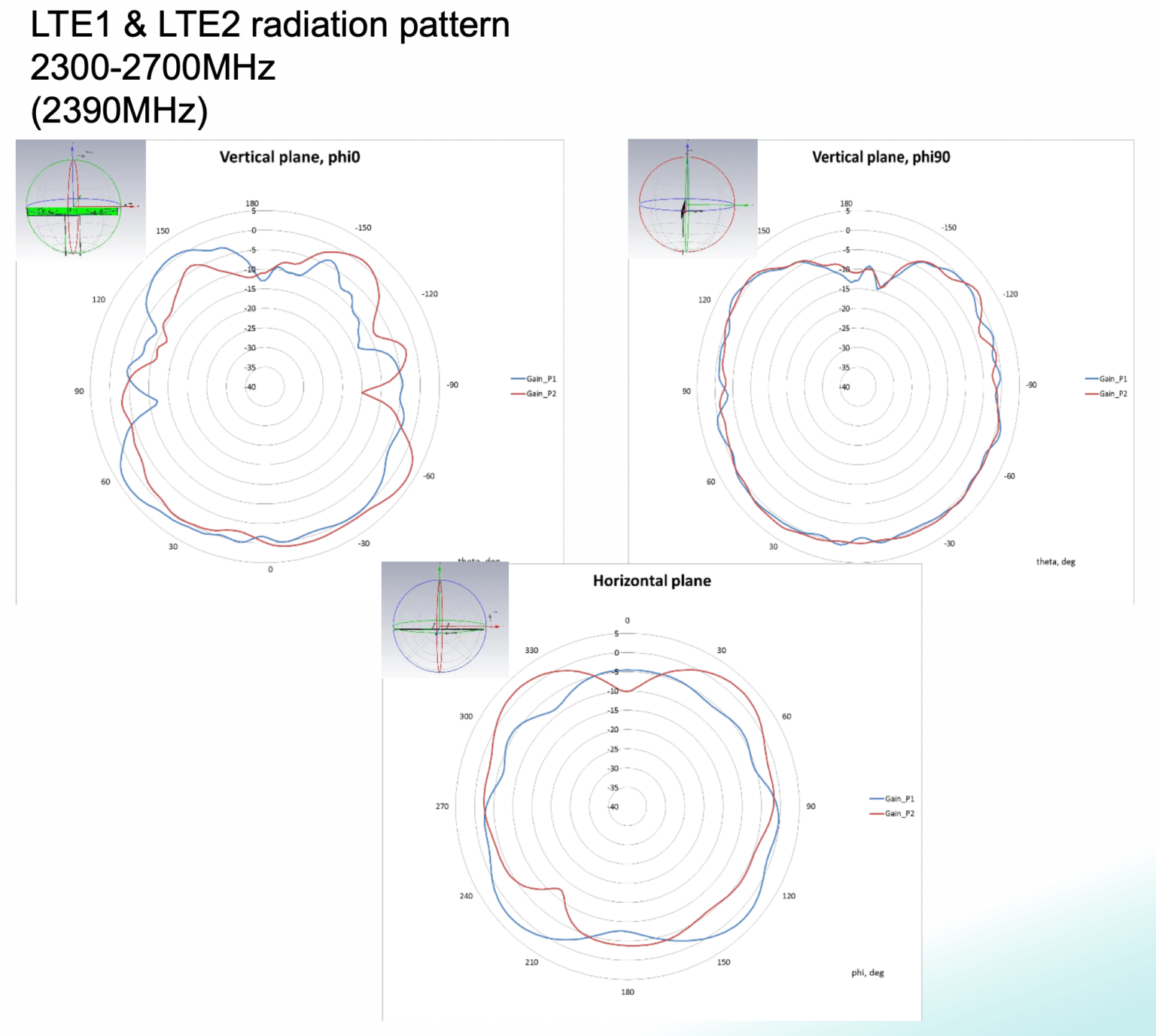 LTE Main & Diversity & GNSS Triple Port u.FL Antenna - 100mm - Sixfab